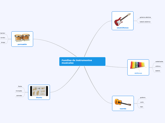 Familias de instrumentos musicales - Mind Map